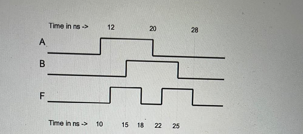 Given The Timing Waveforms Shown In Fig A11 Write Down The Verilog Hdl Primitive Gate